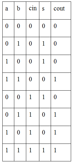 Các loại bộ cộng half-adder - full adder - Ripple Carry và Carry Look ...